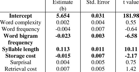 Results Of Linear Mixed Effects Model On Log Regression Path Duration