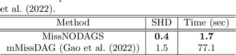 Table 1 From Learning Cyclic Causal Models From Incomplete Data