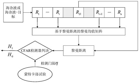 一种基于黎曼距离的矩阵cfar海面目标检测方法