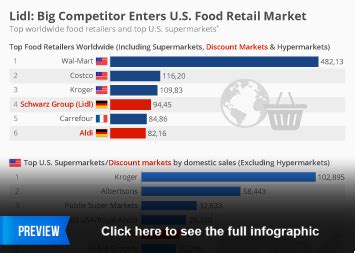 Chart Lidl Big Competitor Enters U S Food Retail Market Statista