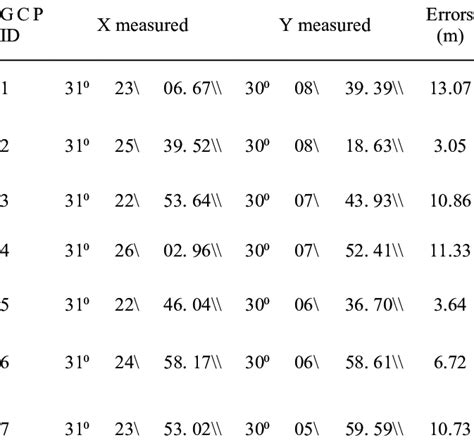 Errors In Each GCP In Case Of Using RPC File For Correction Process Download Scientific Diagram