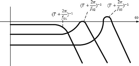 Fig A22 Frequency Response Of The Synchronous Drive Download