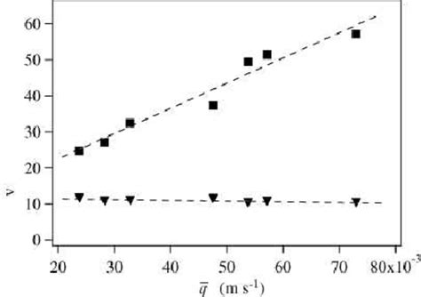 Time Recording Of Pressure Variations δp At Four Different Distances Z