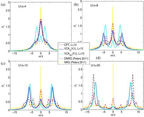 Color Online Single Particle Spectral Function At The Impurity