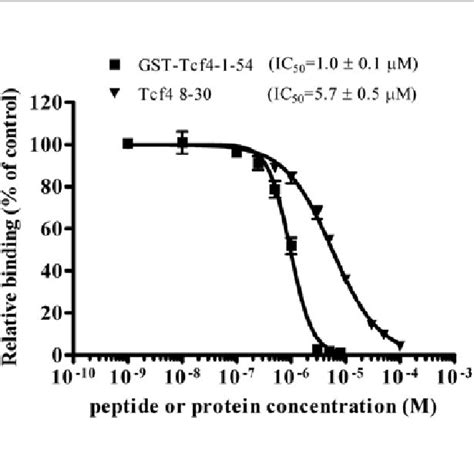 Evaluation Of Fluorescence Polarization Based Assay For High Throughput Download Scientific