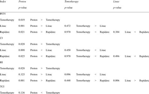 Comparison Of Ptv Indices For Each Modality Download Table