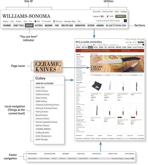 Usability How To Differentiate The Menu Of A Small Organization Nested Within A Larger