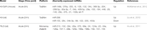 MiRNA Profiling In Experimental Model Download Table