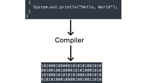计算机编译器compiler的发展历程 Around Physics 物理边界