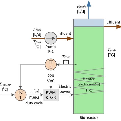 Temperature Control System For The Bioreactor With Both Feedforward And Download Scientific