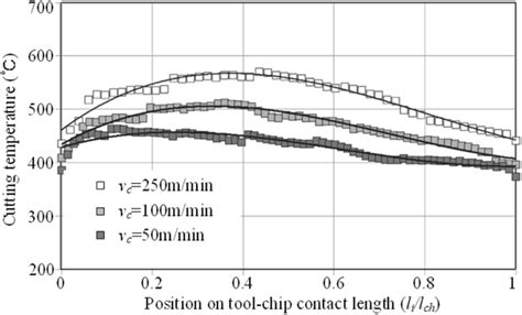 Curves Of Cutting Temperatures Calculated And Measured For The Three