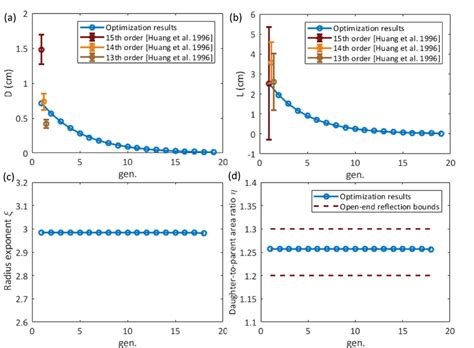 Symmetric Tree Homeostatic Optimization Results Plotted Versus Download Scientific Diagram