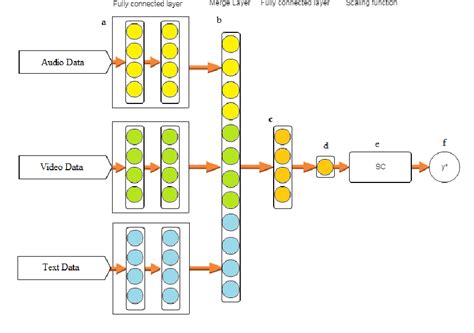 Multimodal Fusion With Deep Neural Networks For Audio Video Emotion