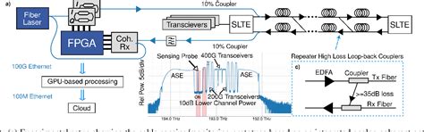 figure 1 from real time in line coherent distributed sensing over a