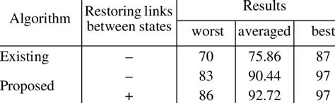 The Results Of The Third Experiment Download Table