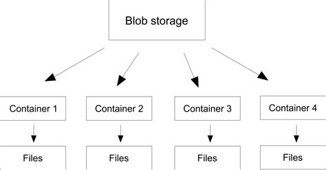 Azure Blob Storage Vs File Storage Apps Rent