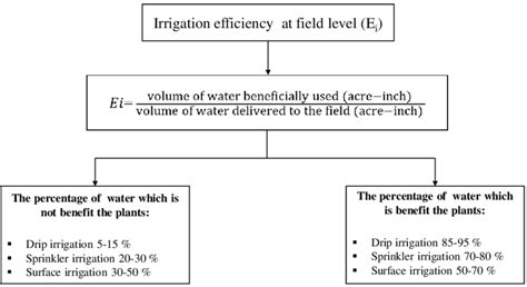 Irrigation Efficiency Download Scientific Diagram