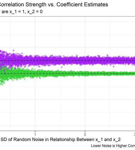 Trying To Trick Linear Regression Estimating Coefficients For Variables In R R Bloggers