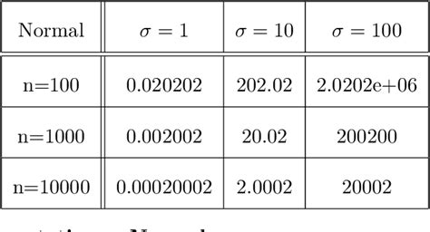 Table 1 From Exploring The Variance Of The Sample Variance Through Estimation And Simulation