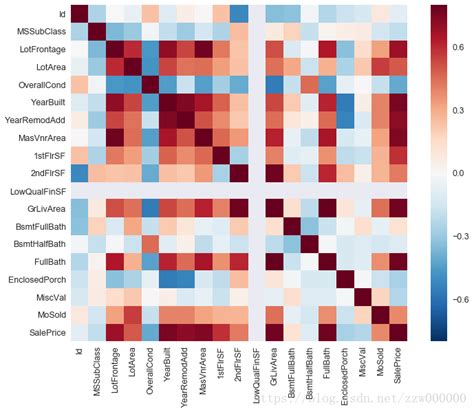 相关矩阵 Correlation Matrix相关性矩阵 逆求dataframe Csdn博客