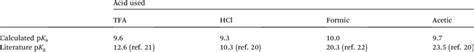 Calculated pK a values for the different titrated acids | Download Scientific Diagram