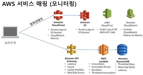 모놀리식에서 마이크로서비스 아키텍처로의 전환 전략