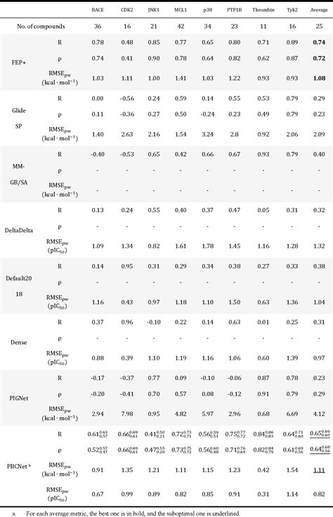 Table 1 From Pbcnet ： Computing Relative Binding Affinity Of Ligands To A Receptor Based On A