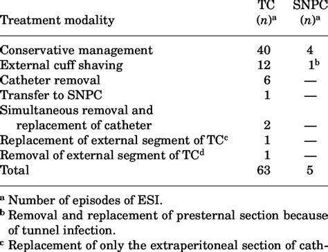 Treatment Modalities Of Exit Site Infection ESI In Two Types Of Download Table