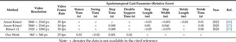 Table 6 From Automated Gait Analysis Based On A Marker Free Pose