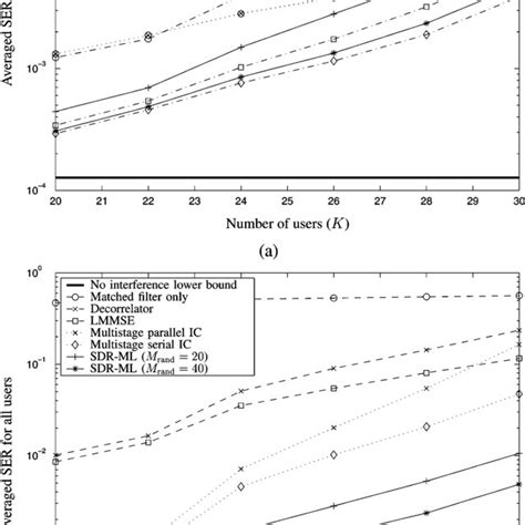Symbol Error Performance Versus The Number Of Users In An 8 Ary Psk