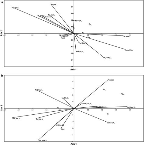 A Cca Ordination Biplot Developed For Water And Sediment Variables In