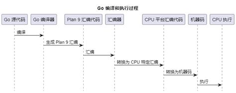 Go了解和集成使用 Plan 汇编语言 腾讯云开发者社区 腾讯云