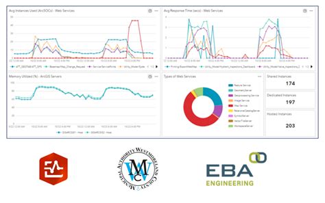 Arcgis Monitor Helps Troubleshoot Performance Issu Esri Community