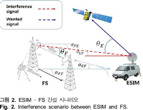 Figure 2 From Analysis Of Interference Effect Of Esim On Fs System Considering The Antenna