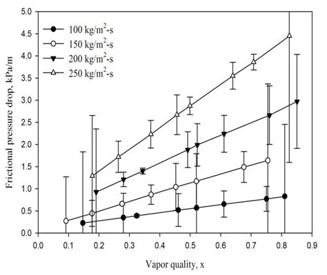 Variation In Frictional Pressure Drop With Mass Flux And Vapor Quality Download Scientific