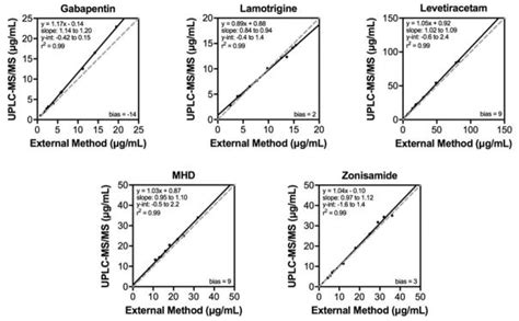 Development And Validation Of A U Hplc Msms Method For The Concurrent Measurement Of Gabapentin