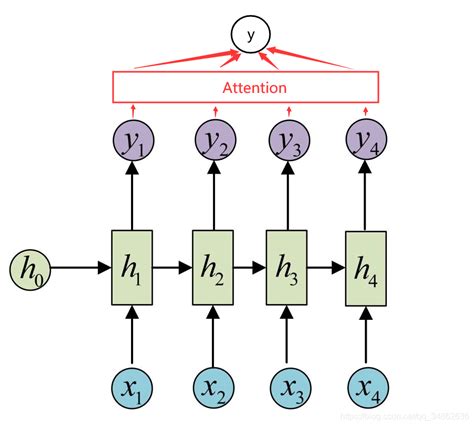 使用tensorflow2x实现基于lstmattention的时间序列预测tensorflow Tcn Attention Csdn博客