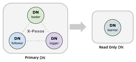 high availability and disaster recovery · polardb x 产品文档