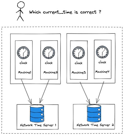 How To Design A Reliable Distributed Timer In Pursuit Of Hubris