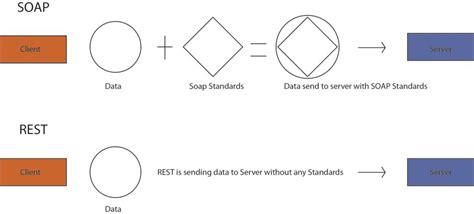 REST Vs SOAP Choosing The Right API For Your Integration Projects Integration Anywhere