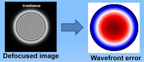 SkyWave Telescope Collimation And Wavefront Sensing Using AI Innovations Foresight