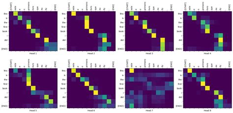 Language Translation With Transformer Model Using Tensorflow