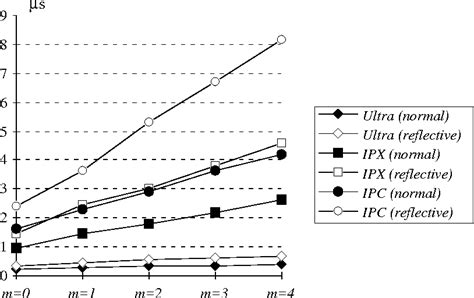 Figure 21 From A Metaobject Architecture For Fault Tolerant Distributed Systems The Friends