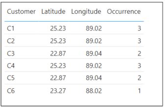 Powerbi DAX Measure To Count Duplicates Stack Overflow