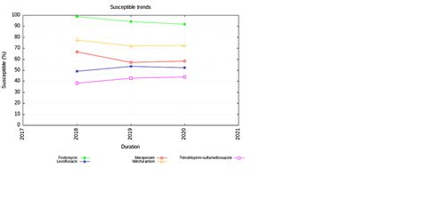 Trends In Antimicrobial Resistance In A Tertiary Care Hospital Of Assam India Journal Of Pure
