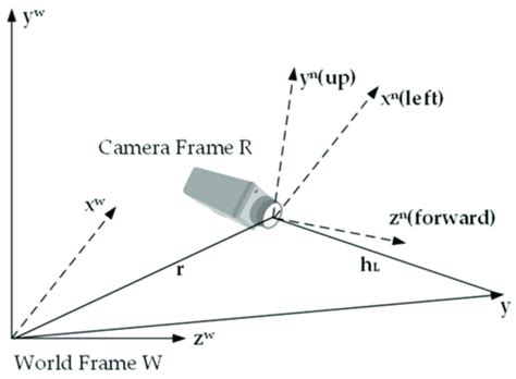 Relative Position Of The Camera And Coordinate System Download