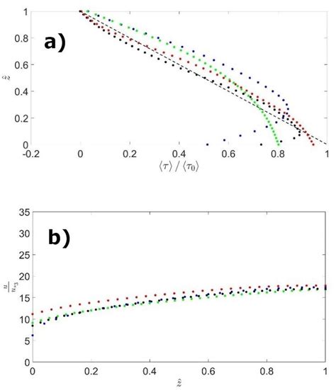 A Non Dimensional Shear Stress B Inner Scaling Of The Velocity