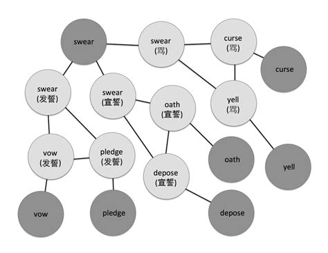 Illustration Of Parallel Text Based Sense Graph Download Scientific