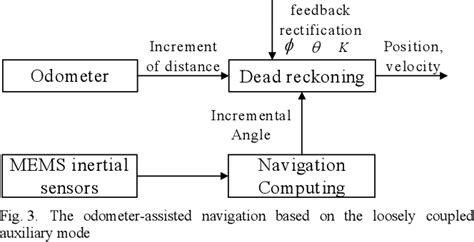 Figure 3 From Design Of Intelligent Mobile Robot Positioning Algorithm Based On Imuodometer