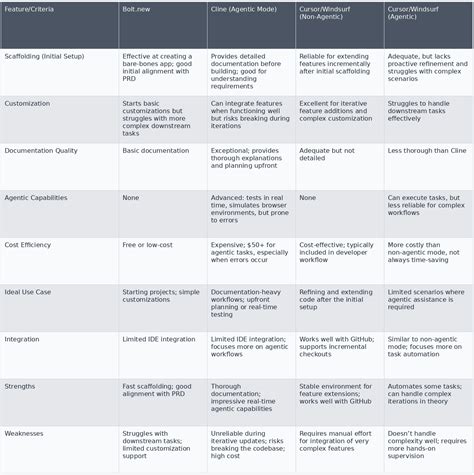 A Deep Dive Into Ai Coding Assistants Lovable Bolt New Cline And Cursor Windsurf